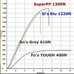 SuperPP 1000g is the Fastest Tough Clear Resin Ever (1.4GPa, 25% Elongation), 1.3 Sec (Mono 50um) Made in Korea by 3DMaterials