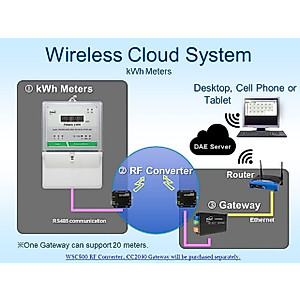 DAE P256-600 KIT, 600A, RS485, 277/480v, UL kWh Smart Submeter 3 Phase, 3 Split CTs (Inner Dia. 1.38 in)