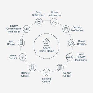 Aqara Door and Window Sensor, Requires Aqara Hub, Not Support Hubs from Other Brands, Zigbee Connection, Wireless Mini Contact Sensor, Compatible with Apple HomeKit, Alexa, Works with IFTTT (3 Pack)