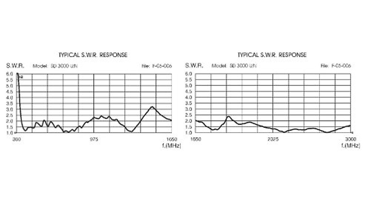 Sirio SD 3000 N Discone Wide Band Antenna | 300 MHz-3 GHz