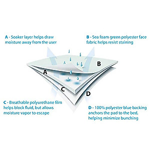 Medline Quick Dry Washable Underpads, Large Bed Pads 34x36, Use For Incontinence Pads, Potty Training Pads, Pet Pads, 3 Pack