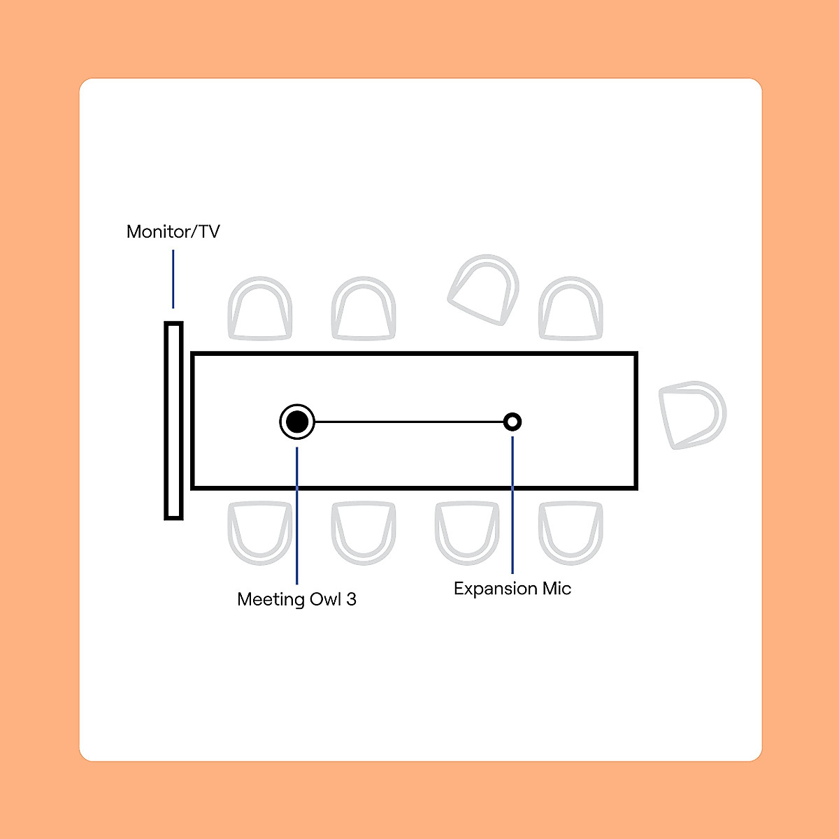Owl Labs Expansion Mic for Meeting Owl 3 / Meeting Owl 4+: Extend Audio Reach in Larger Spaces by 8 feet (2.5 Meters) in The Direction of The mic., Gray