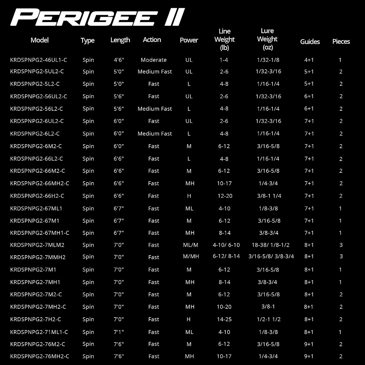 KastKing Perigee II Fishing Rods, Spinning Rod 6ft 6in - Medium - Fast - Two Pieces One Tip Rod