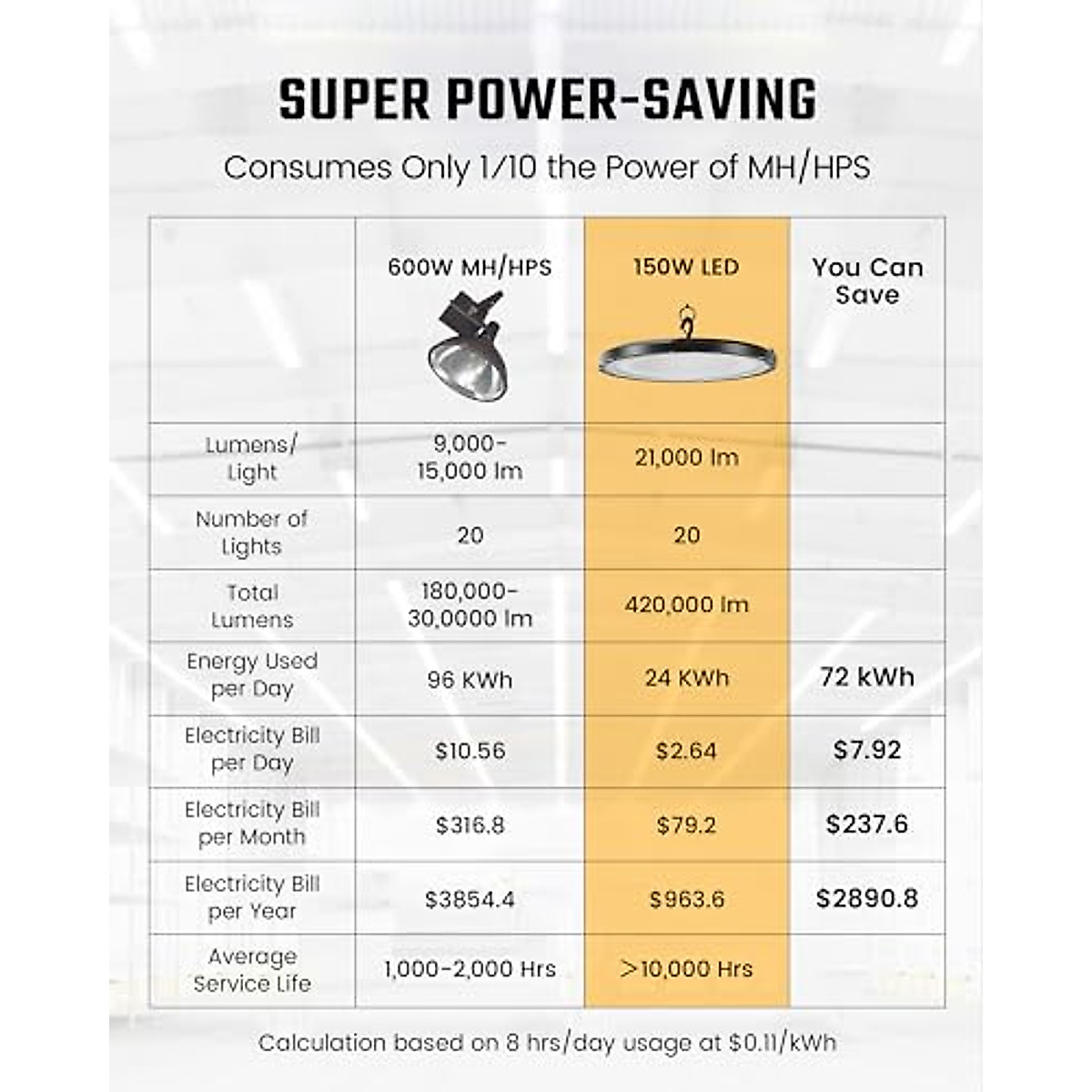 SUPERDANNY High Bay Lights - 150W, 21,000 lm, 140 LM/W, 5000K Daylight UFO High Bay LED Shop Lights, High Bay Led Light 6ft Cable- LED High Bay Light for Warehouse, 4/Pack