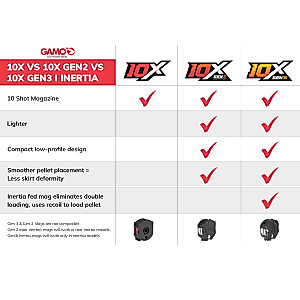 Gamo Swarm Fusion 10X GEN3i Inertia Fed .177 Caliber Break Barrel Air Rifle. High Power 10-Shot Pellet Air Gun. 1,300 FPS Velocity
