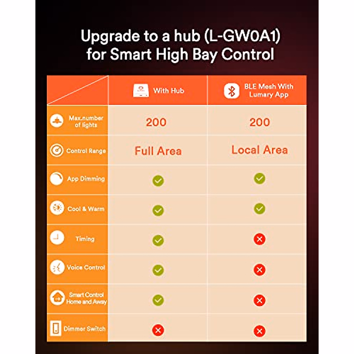 Lumary Smart Outdoor Neon Rope Lights, 32.8ft 22,000Lm Smart UFO LED High Bay Light