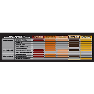 Pine Mountain, Fatwood StarterStikk, Natural Firestarting Sticks for Campfire, Fireplace, Wood Stove, Fire Pit, Indoor & Outdoor Use, 10 Pound