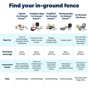 PetSafe Stubborn Dog In-Ground Fence w/Heavy Duty 16 Gauge Wire