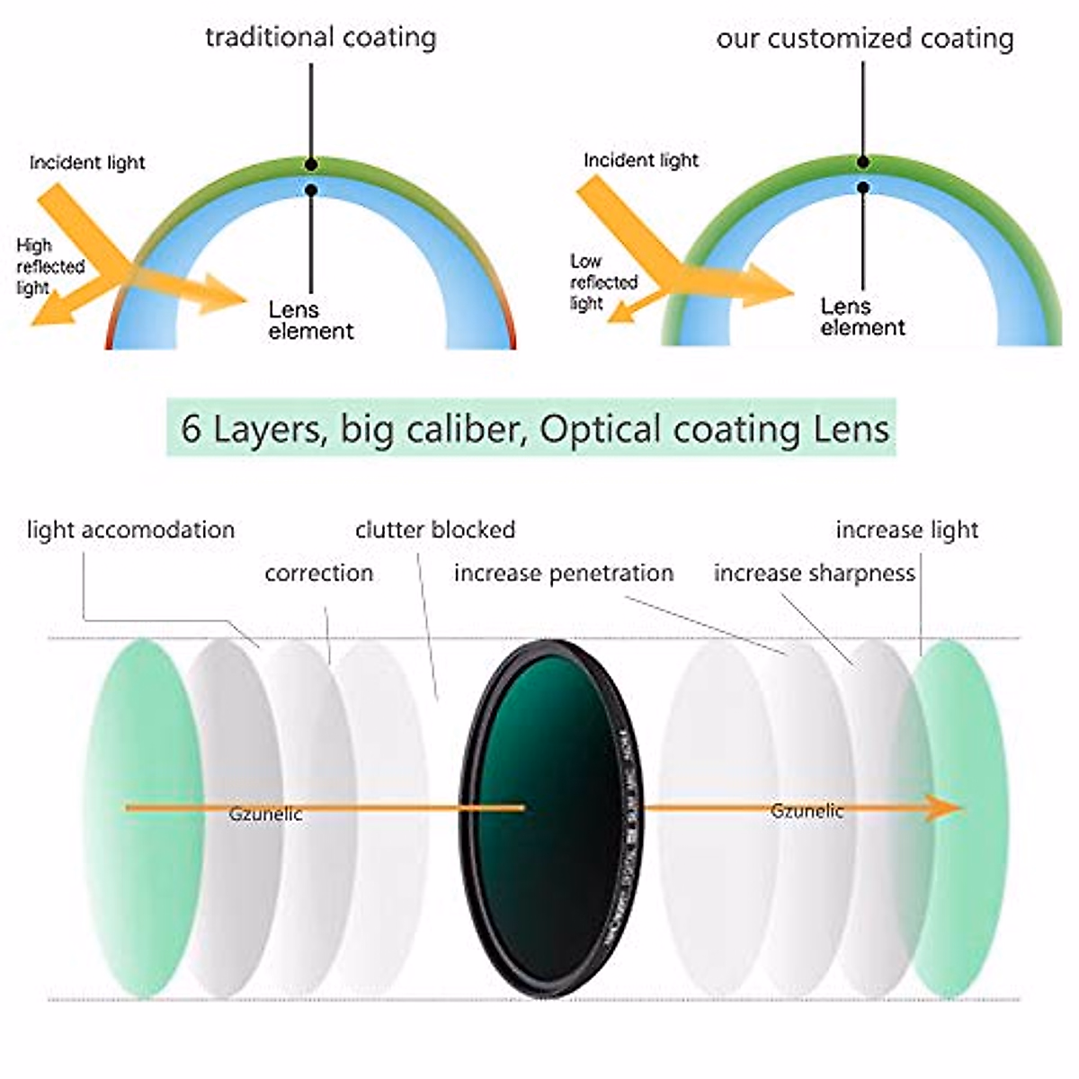 Gzunelic Real 12500 Lux / 500 ANSI lumens Real Native 1080p LED Video Projector ± 50° 4D Keystone X/Y Zoom 8000:1 Contrast Built in HI-FI Stereo Sound Box Full HD Home Theater Proyector