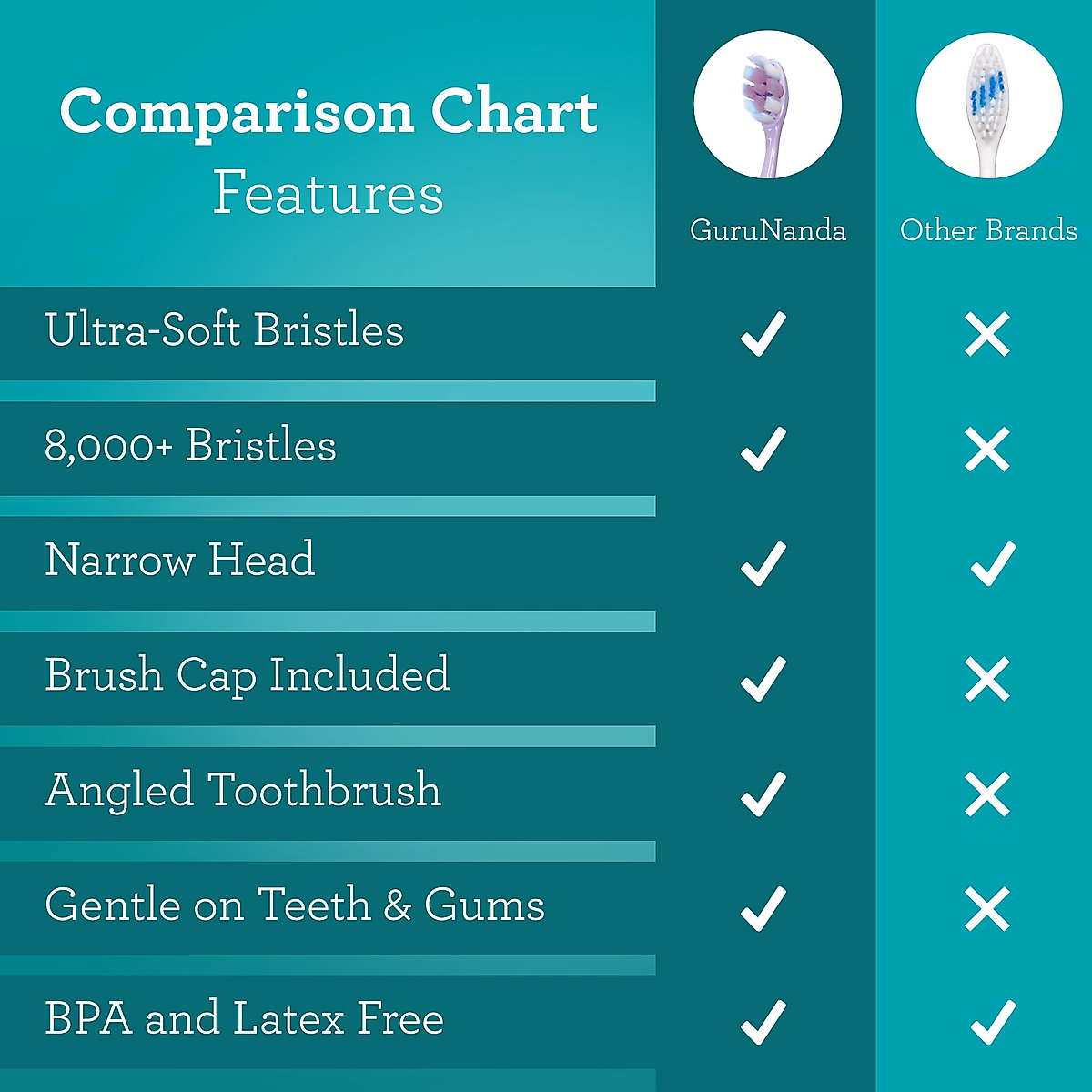 GuruNanda Butter On Gums Toothbrush with 8000+ Softex Bristles, Ultra Soft Bristles for Sensitive & Receeding Gums, Perfect for Whiter Teeth, 24 Count