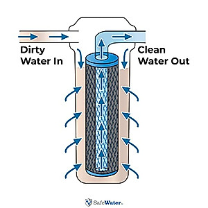 SafeWater RO Essentials Kit: (2) Premium Carbon Block Filters & (1) Premium Sediment Filter- Made in U.S.A & NSF Certified to Reduce Fines, Sediment, Chlorine, Taste, Odor, and Harsh Chemicals.