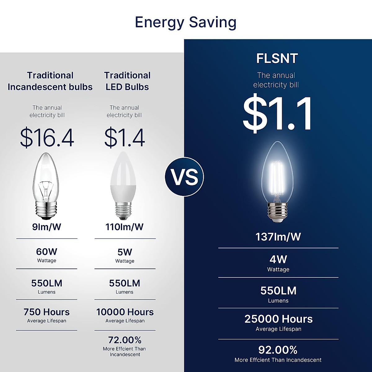 FLSNT 5000K Daylight Dimmable LED Candelabra Bulbs, 60W Equivalent, B11 E26 Base LED Chandelier Light Bulbs, 550LM, 12 Pack