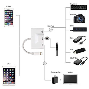 SHARLLEN RJ45 Ethernet LAN Wired Network Adapter,3 in 1 Wired Lightning to Ethernet USB 3 Camera Reader OTG Adapter and Fast Charging Port Compatible for iPhone 12/11/X/XR/8/7,iPad,iPod, iOS Devices