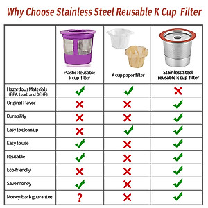 Reusable K Cups Coffee Pod Filters for Keurig 2.0 & 1.0 Single Cup Coffee Makers, Universal Refillable KCups, K-cups Reusable Filter (1)