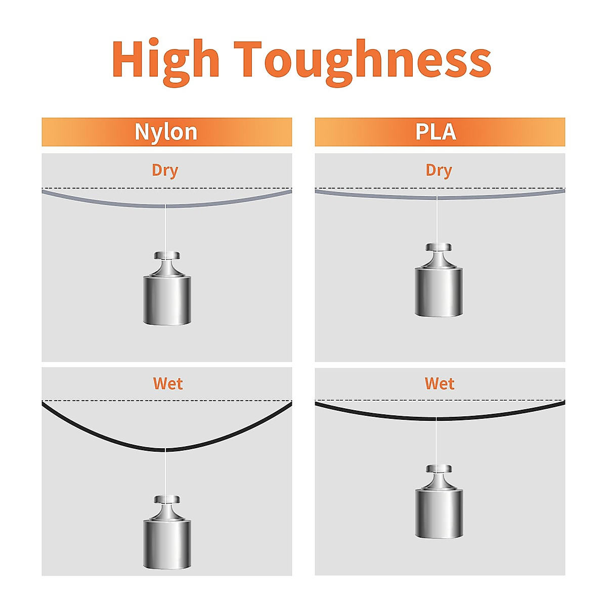 3D Printer Filament Nylon Filament PA6 Nylon Filament 1.75mm White Nylon Clear Spool Net Weight 2.2 lbs 1kg 3d Printing Filament High Strength Durability Heat Resistance 3d Printer Accessories Easy PA