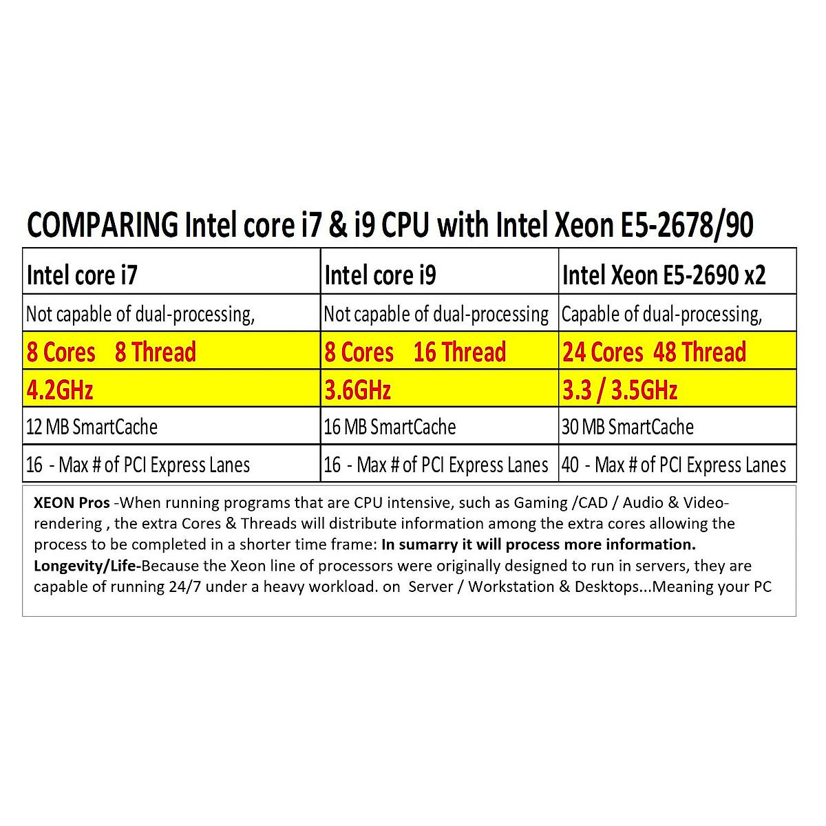 Intel Xeon **Dual CPU** 2xE5-2678 Pro @2x3.20GHz, 24Cores 48Threads // 128GB RAM, 2GB GPU, 500GB SSD, 500GB HDD, Win 10 Pro