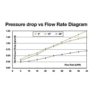 2-Pack compatible for WaterPur CCI-10-CLW Activated Carbon Block Filter - Universal 10 inch Filter for WaterPur Clear Water Filter Housing by IPW Industries Inc.