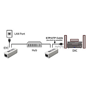 EverStar MI-300 Ethernet Galvanic Isolator for Apple/Android TV, Hi-Res Audio Systems (RJ45) | Ethernet Signal Noise Filter | Light Gray