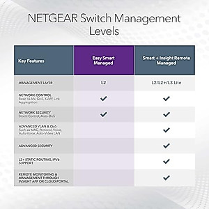 NETGEAR 8 Port PoE Gigabit Ethernet Easy Smart Managed Essentials Switch (GS308EP) - with 8 x PoE+ @ 62W, Desktop or Wall Mount