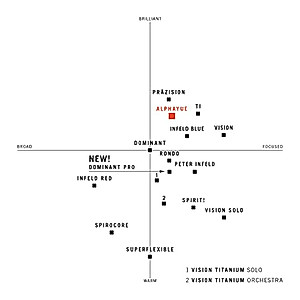 Thomastik-Infeld Violin Strings (AL100)