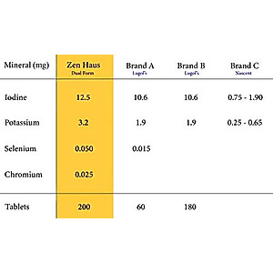Zen Haus Iodine Supplement 12.5 mg with Selenium (as Selenomethionine) and More - 200 Tablets - Thyroid Plus Immune Support - High Potency Iodine Tablets - Compare to Lugol's Iodine Pills