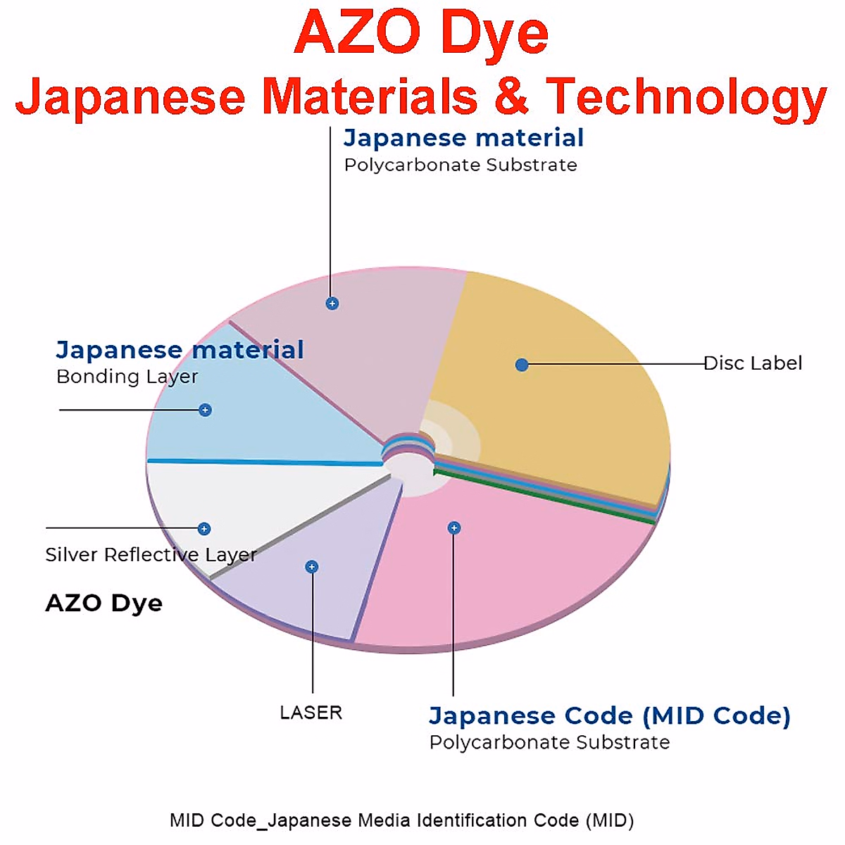 100 Pack Ritek Pro (Professional Grade) DVD-R 16X 4.7GB AZO Dye (MID MXL RG04) White Inkjet Hub Printable Blank Media Recordable Disc