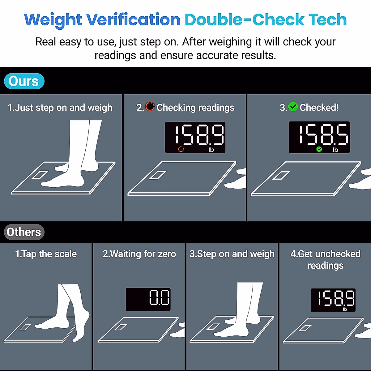 Etekcity Scale for Body Weight, Digital Bathroom Scale for People, Accurate to 0.02kg/0.05lb & Large LED Display, Weight Verification, Tempered Glass, 400 lbs