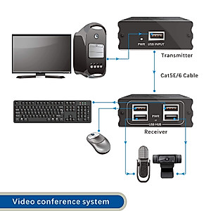 E-SDS USB Extender Over Cat5E/6 up to 196ft, USB2.0 Over Cat6 Cat5E Extender with 4 USB 2.0 Ports, Plug and Play, No Driver Needed Support All Operating System, Two Web Cameras Work Synchronously