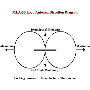 MLA-30+ Loop Antenna,0.5-30MHz Active Receiving Antenna,MLA-30 Plus Loop Antenna for HA SDR Short Medium Wave Radio,with 10m Feeder,Built-in Low Noise Amplifier,for Rooftop,Balcony