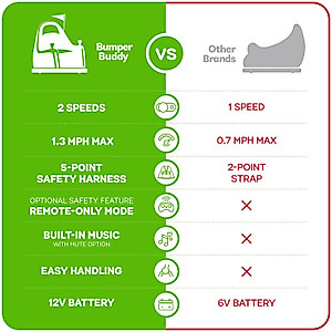 Bumper Buddy Ride On Electric Car for Kids & Toddlers, 12V 2-Speed, Ages 1 2 3 4 5 Year Old Boys - Remote Control, Baby Boy Riding Bumping Toy Gifts Cars, Toys Gift Toddler 12-18 Months Age Kid