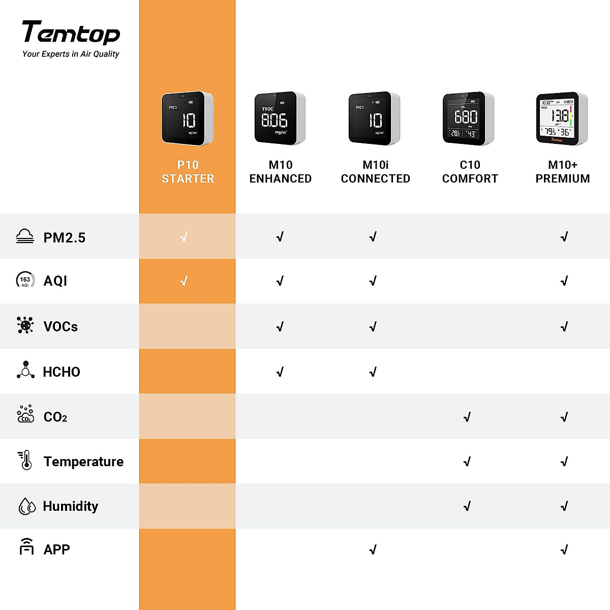 Temtop Indoor Air Quality Meters PM2.5 AQI Air Quality Monitor Home Air Testing Kit, P10