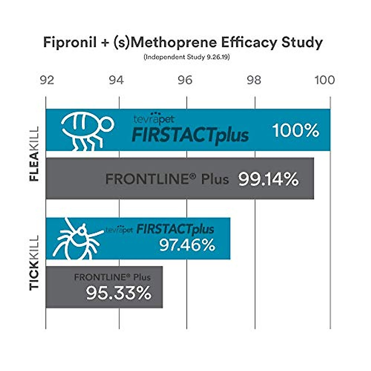 TevraPet FirstAct Plus Flea and Tick Prevention for Small Dogs 6-22 lbs, 3 Monthly Doses, Topical Drops