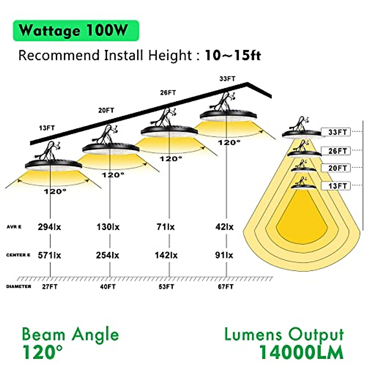 bulbeats Upgrade UFO LED High Bay Light,100W (14000lm Eqv.400W MH/HPS) High Bay LED Lights, 5000K ETL Listed IP65 Commercial Warehouse Light Energy Saving Upto 760KW*4/Y(5Hrs/Day)- 4Pack