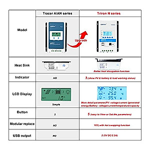 EPever MPPT Charge Controller 20A 12V/24V Auto Solar Panel Charge Controller Intelligent Regulator Tririon2210N wth DS2 + UCS modules (20A,Triron2210N)