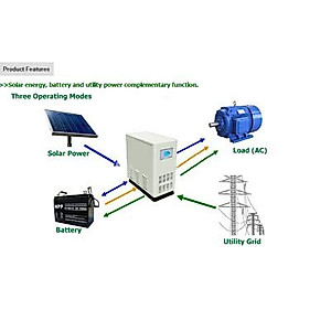 GOWE UPS solar charge controller with inverter for off grid solar system, 3000W 48V pure sine wave inverter with 50A PWM controller