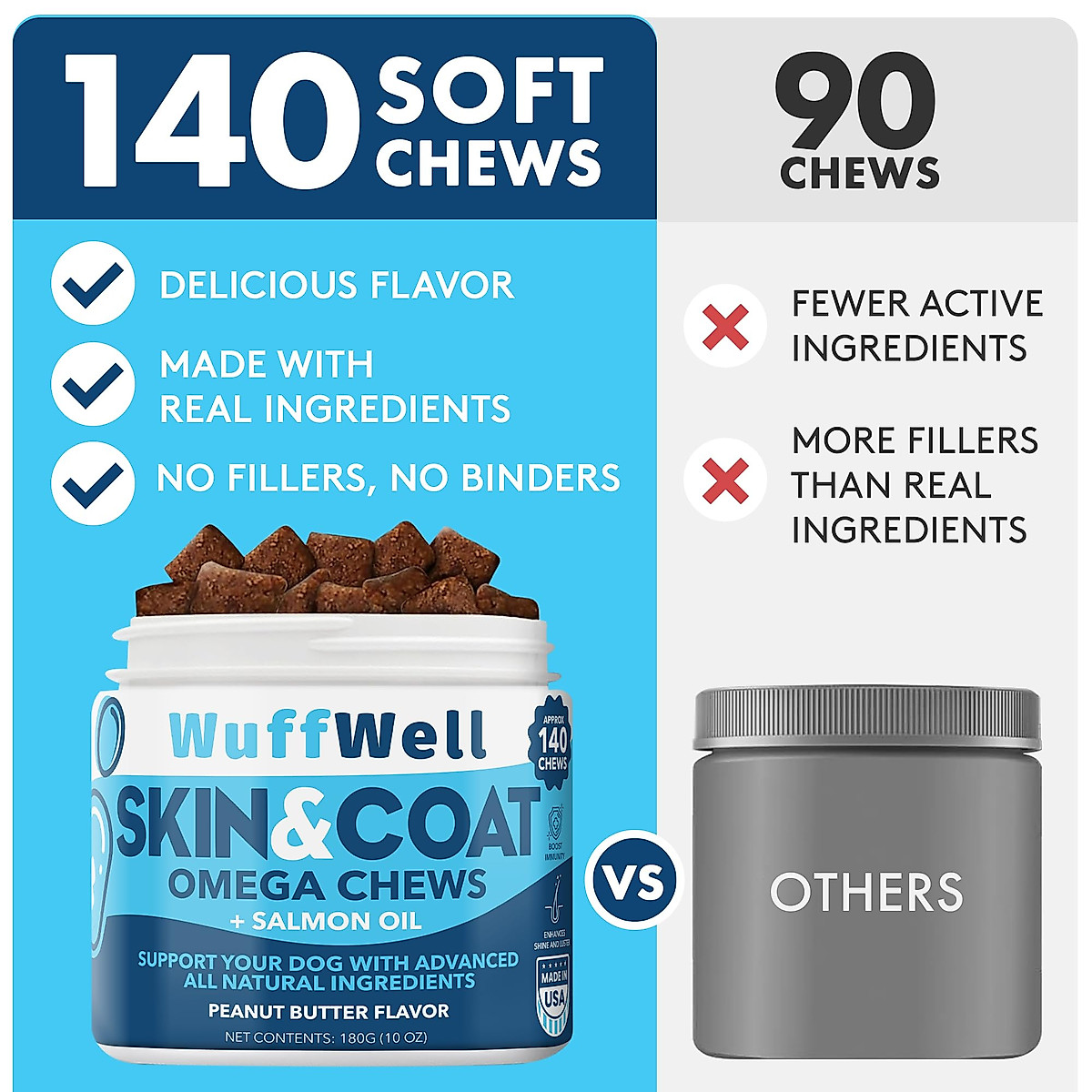 WuffWell - Omega 3 for Dogs with Salmon Oil 140ct - Dog Skin and Coat Supplement - Allergy and Itch Relief - Fish Oil for Dogs Chews - Dog Anti Shedding Supplement - Dry Skin Treatment - Made in USA