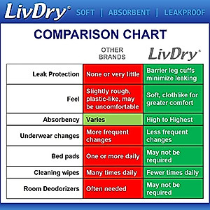 LivDry Adult Incontinence Underwear, Extra Absorbency Adult Diapers, Leak Protection, Large, 72-Pack