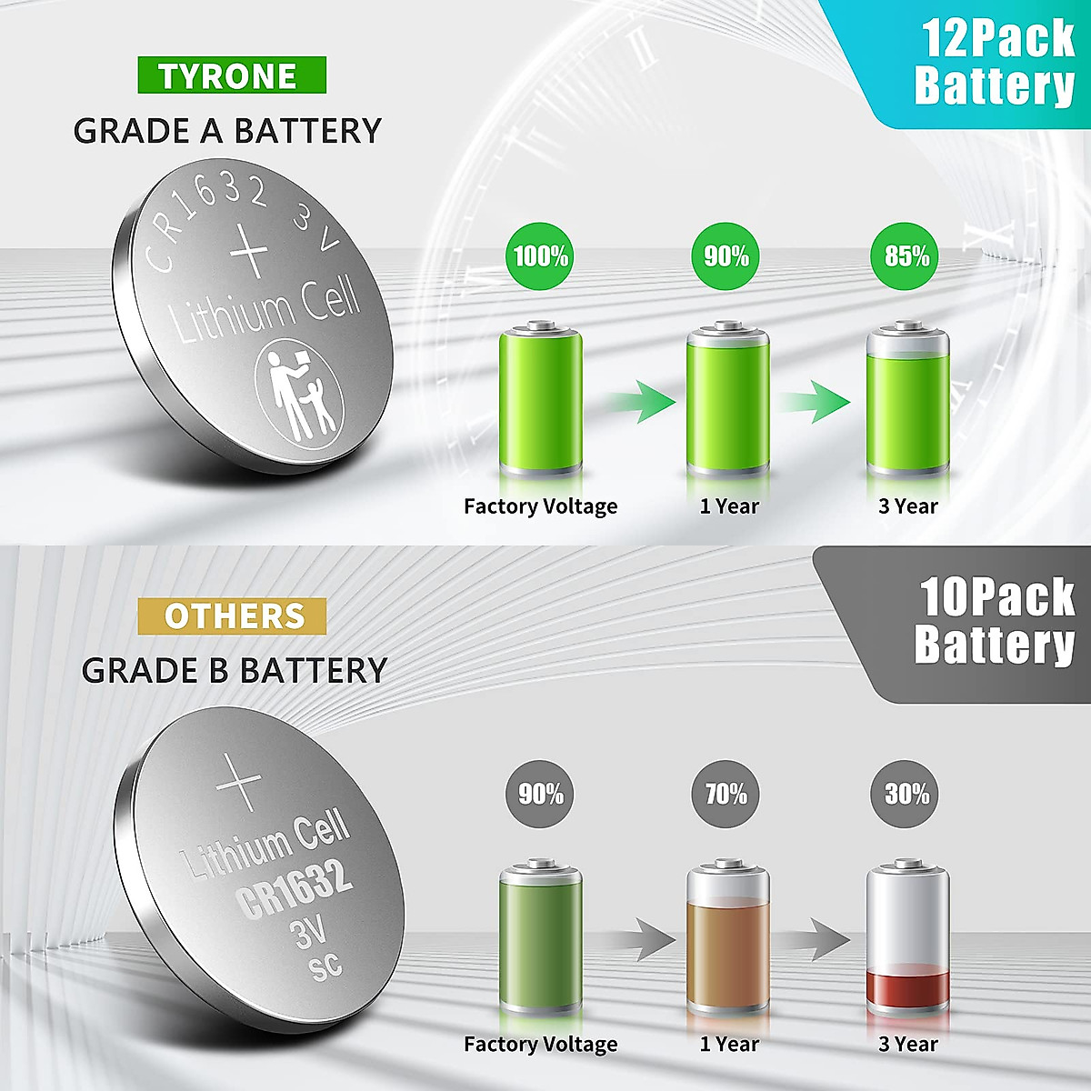 tyrone 3V Lithium Battery High Capacity Button Cell Battery for Watch, Key Fob, Car Remote, Glucose Monitor (CR12201)