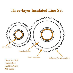 TADERUILY 33 Ft Mini Split Line Set,Air Conditioning Copper Tubing Pipe Extension,1/4" & 3/8" 3/8" PE Thickened for AC and Heating Equipment Insulated with Nuts. (1/4+3/8)