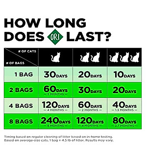 O.R.I./Graystone Natural Granular Tofu Cat Litter for Automatic Self-Cleaning Litter Box Robots | Dust Free Fast Clumping Multi-Cat Flushable Lightweight | 4.5lb Refill Bag (Unscented 36lb 8 Pack)