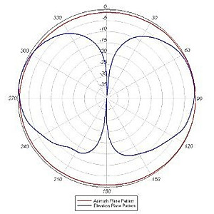 RW RoutersWholesale 2.4GHz / 5GHz Dual-Band (RP-TNC) Antenna Compatible with Cisco AIRONET AIR-ANT2524DB-R= (Black)