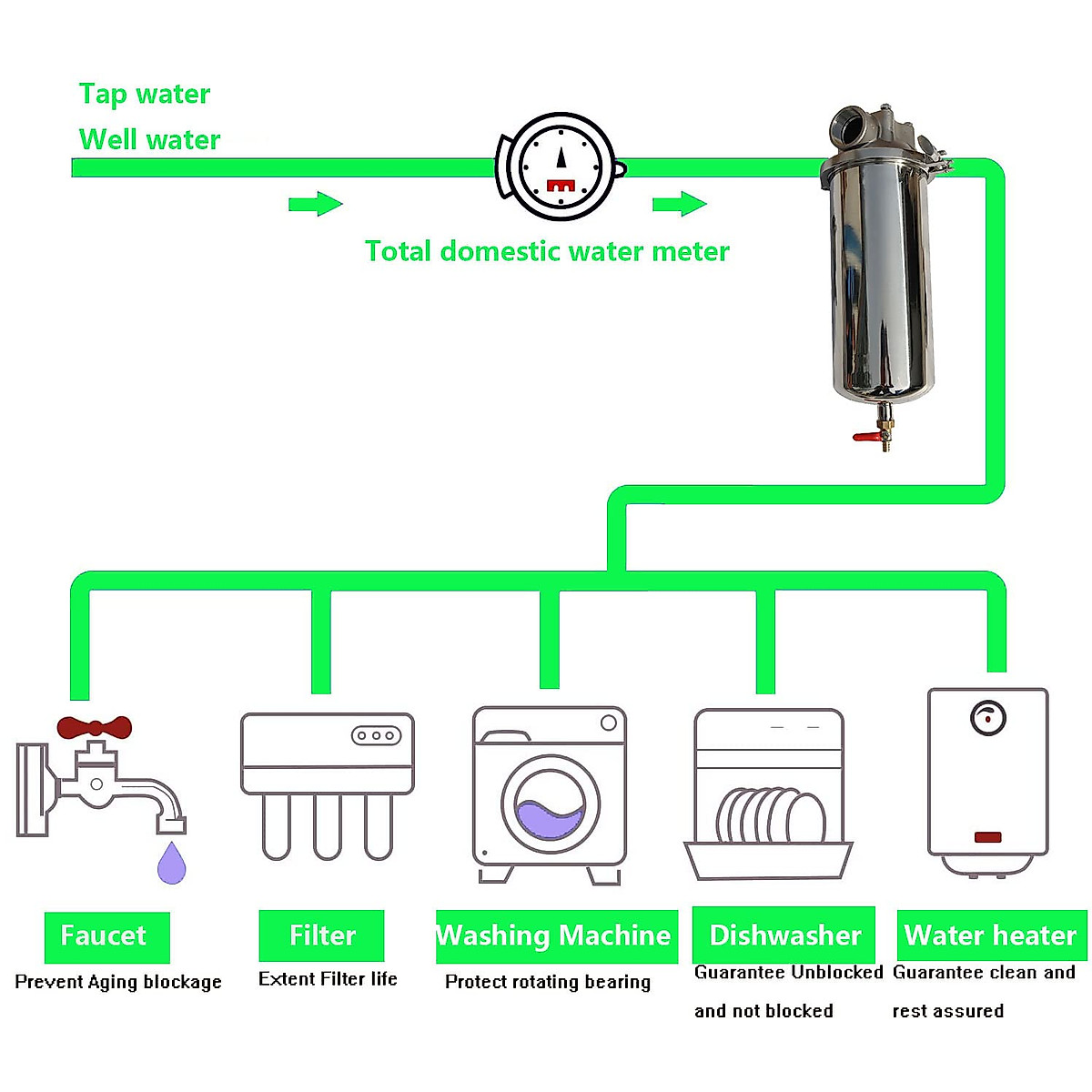 INTBUYING Heavy-Duty Filter Housing for 20"L cartridges 1.5"NPT inlet and outlet Corrosion-Resistant Stainless Steel Water Filter Housing with Bracket and a Drain Valve