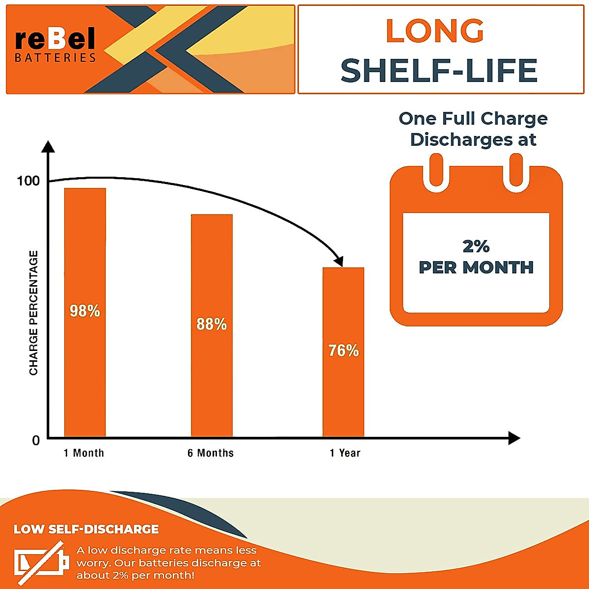 reBel Batteries 6ah Lithium Battery with LCD - LiFePO4 12V 6Ah Battery - Kayak Battery - Fishing Electronics - Solar Battery - Lithium Iron Phosphate Battery with Low Temp Protection