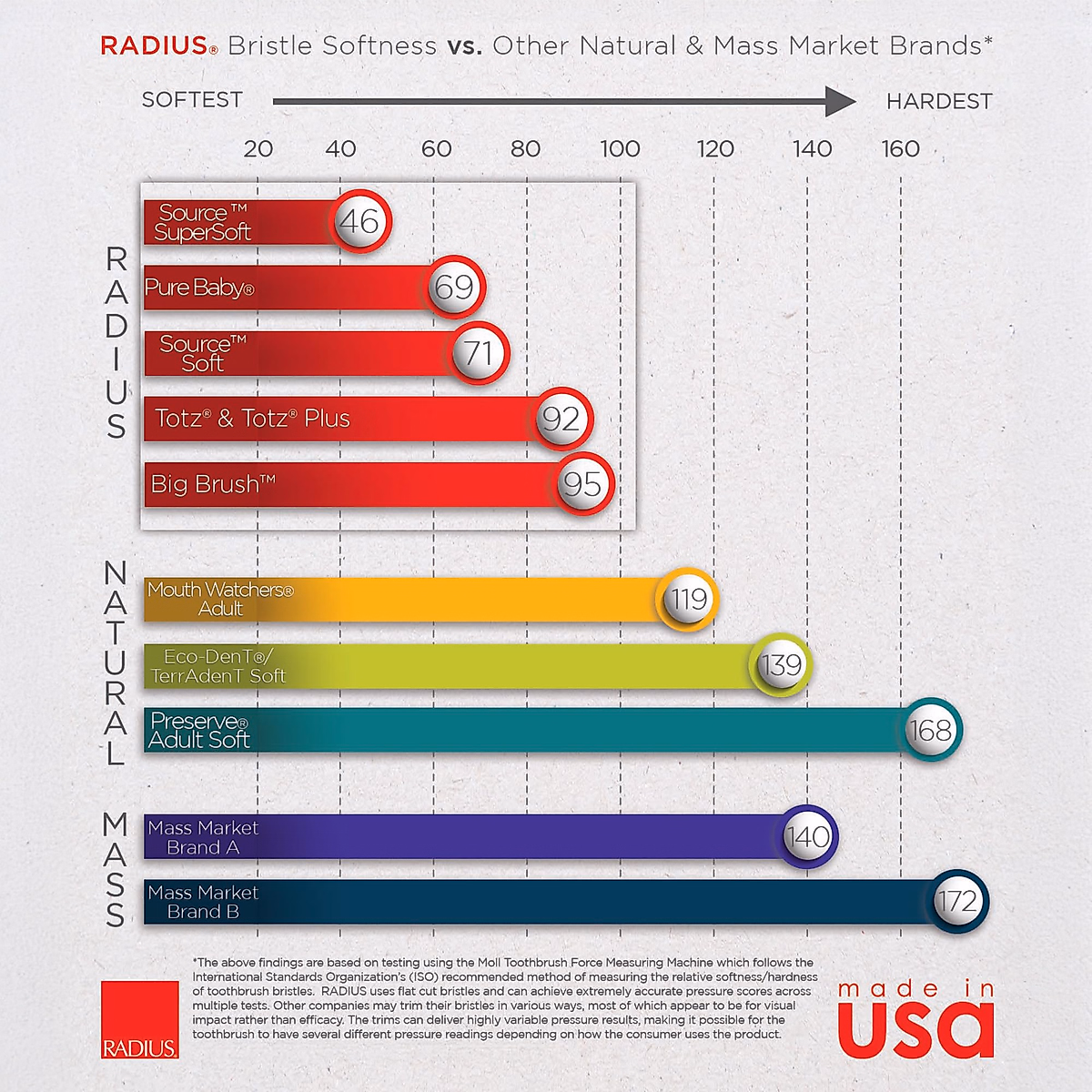 RADIUS Big Kidz Forever Brush Replaceable Head Toothbrush for Children, 6 Years and Up, BPA Free ADA Accepted for Growing Teeth and Gums - Right and Left Handed, Extra Soft - Pack of 1