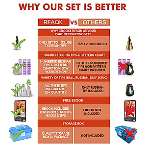 RFAQK 150PCs Russian Piping Tips Complete Set - Cookie Cupcake Cake Decorating Kit includes Numbered Piping Tips (24 Icing Tips+25 Russian Tips+7 Ruffle Tips+Ball Tip+41 Pastry Bags+EBook+Booklet)