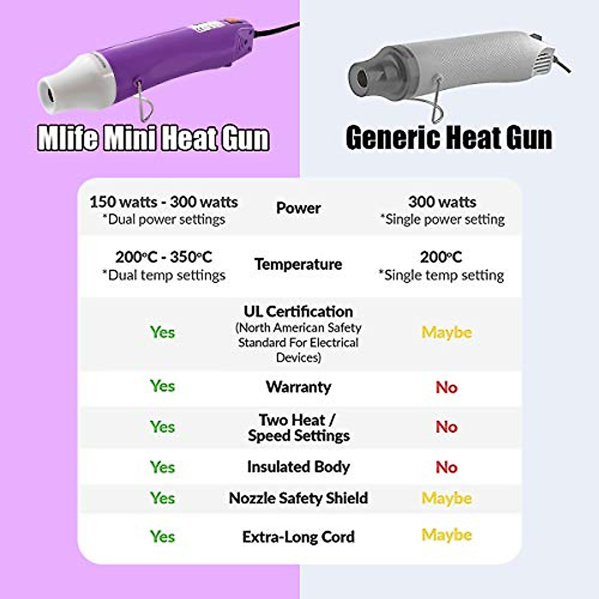 Mlife Mini Heat Gun - 300 Watt - Dual-Temperature Heat Tool with 6.5FT Power Cord for DIY Acrylic Resin Cups Tumblers Embossing Shrink Wrapping Paint Drying Crafts Electronics DIY (Purple)