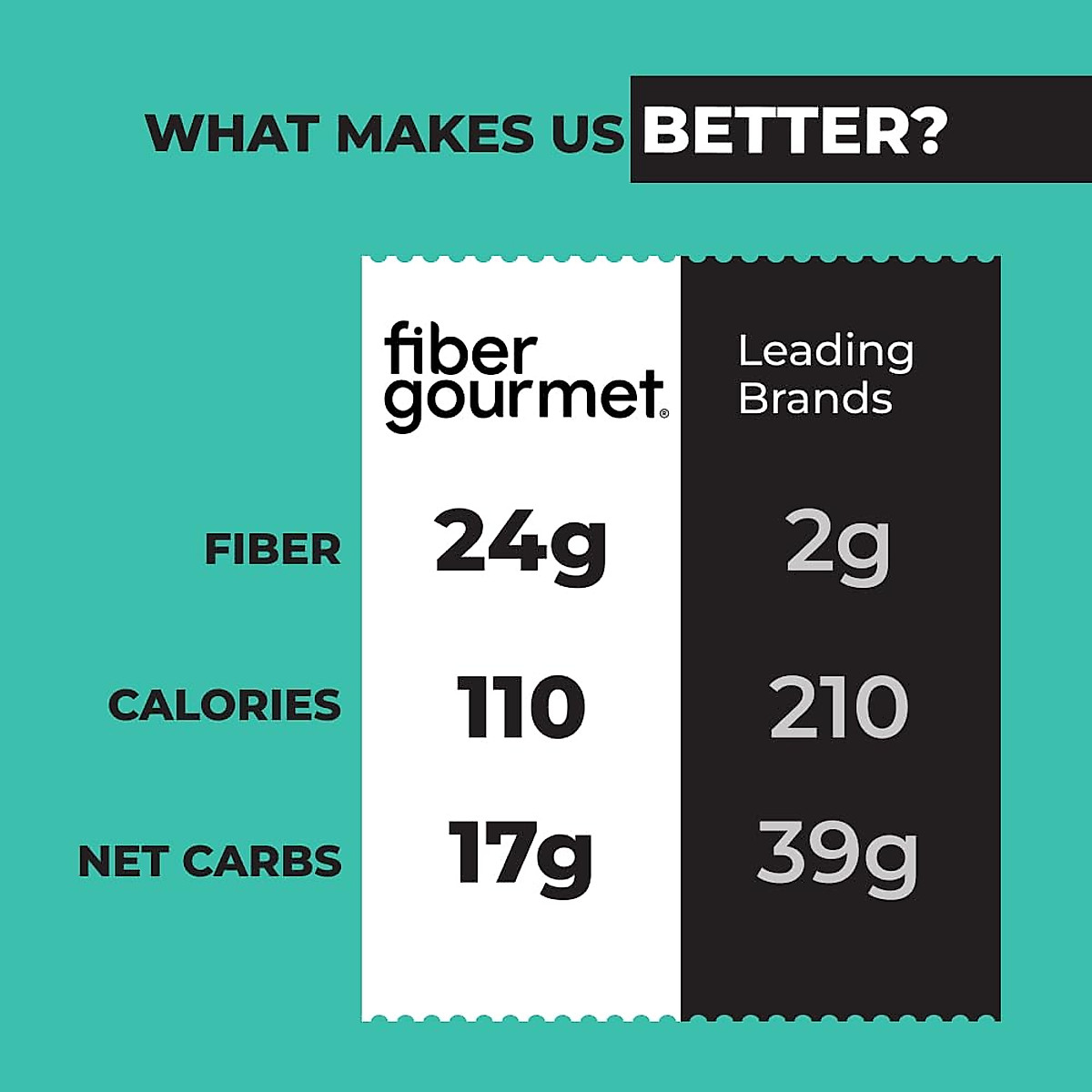 Fiber Gourmet Pasta - Light Elbow Pasta - Low Net Carb, Fiber-Rich, Low Calorie, Healthy Pasta - Made in Italy, Kosher, Vegan, Non-GMO - 8 Oz, Pack of 6