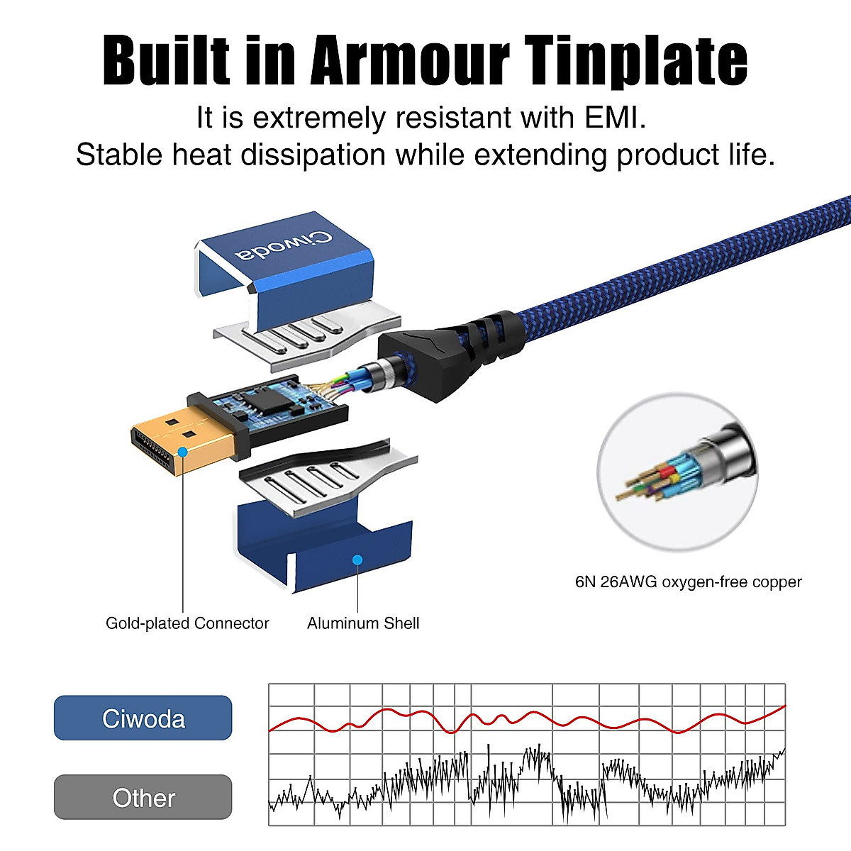 Ciwoda DisplayPort 2.1 Cable 6ft, Nylon Braided 16K DP 2.0 Cable Support 80Gbps, 16K@60Hz, 10K@60Hz, 8K@120Hz, 4K@165Hz 240Hz, Dynamic HDR for Gaming Monitor, TV