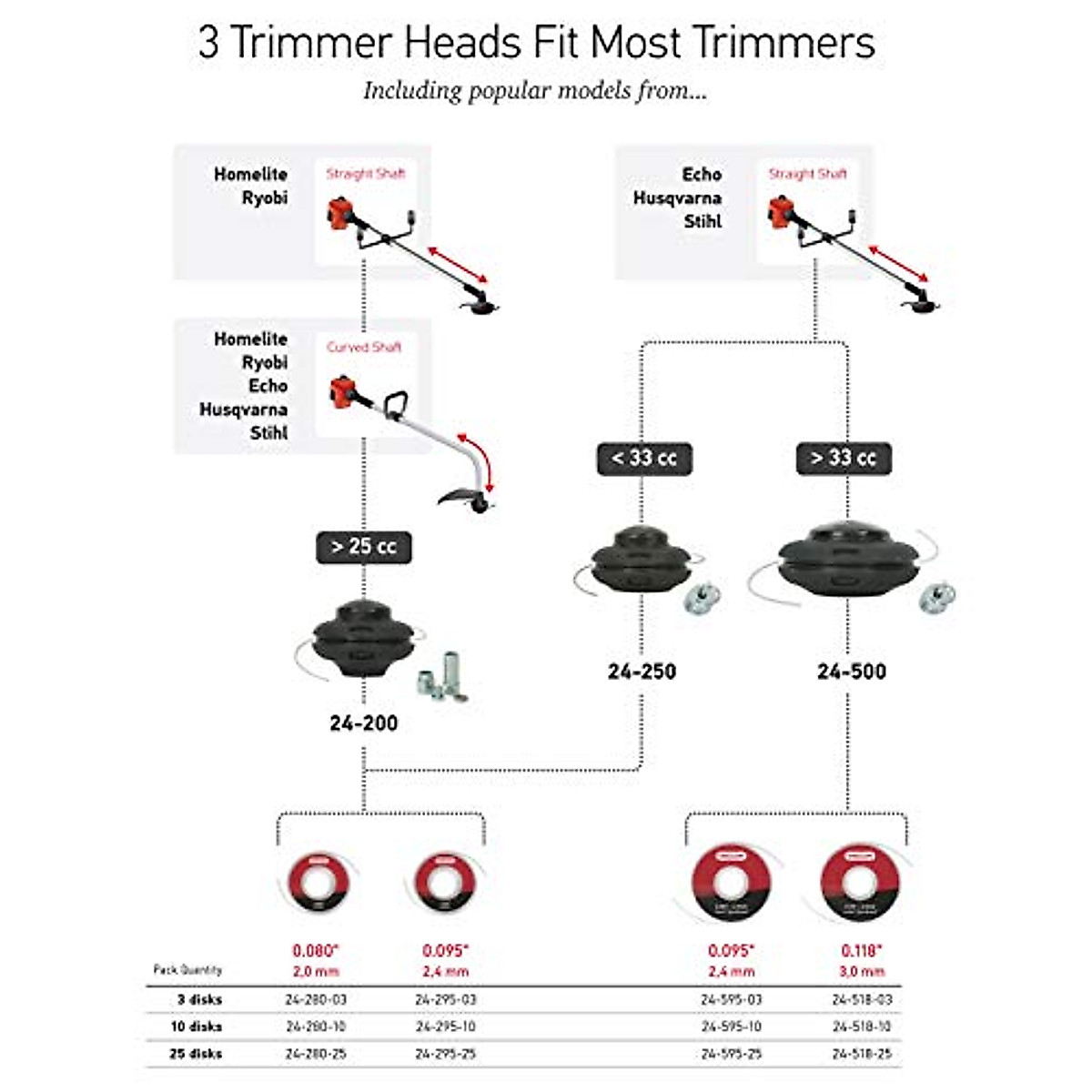 Oregon Gator SpeedLoad Universal 4-1/2” Trimmer Head & Line for Gas String Trimmers & Multi Tools Up To 25cc. Fits Ryobi, Homelite, TroyBilt, Stihl and more