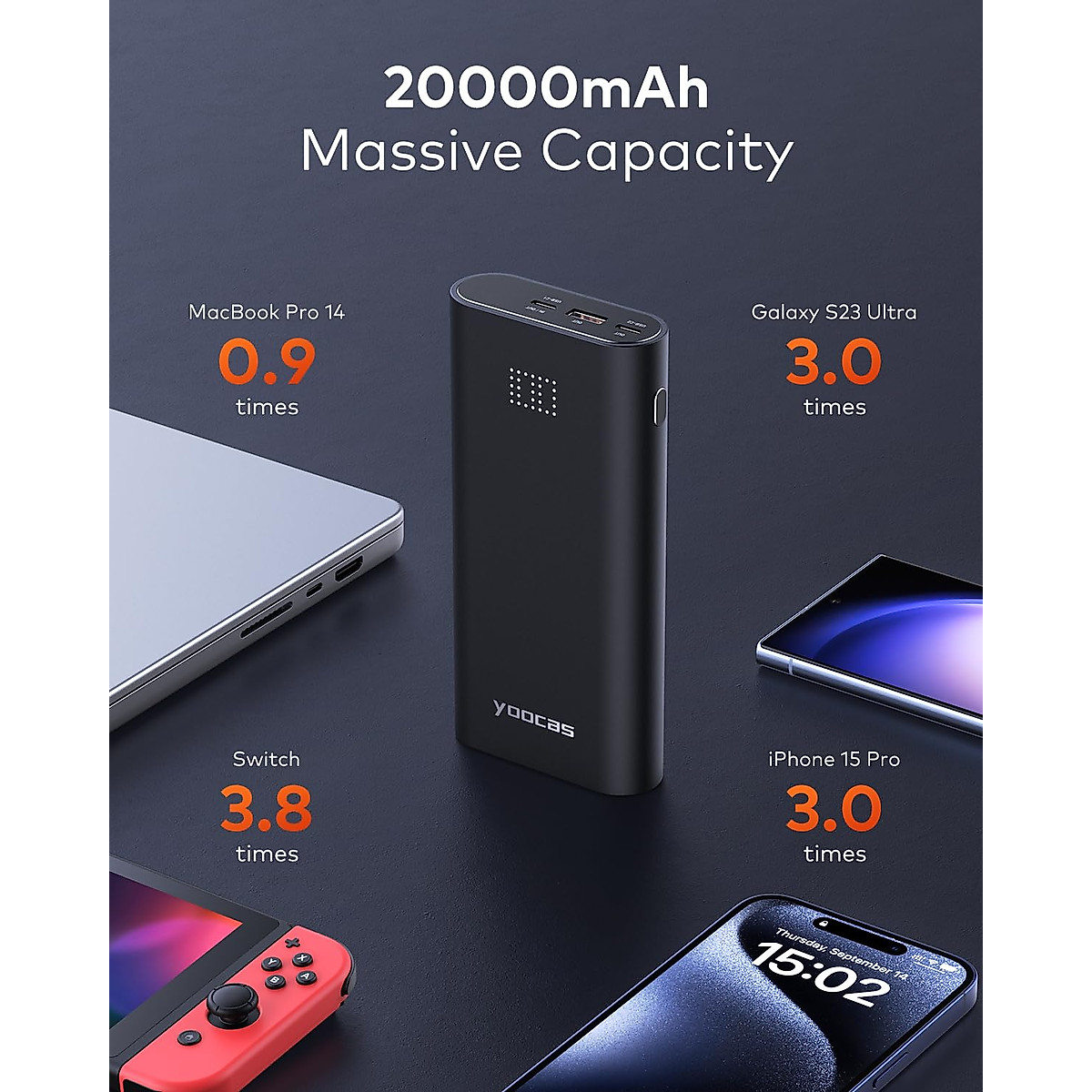 yoocas 65W Power Bank- 20000mAh Portable Charger with USB-C Fast Charging, 95W Total Output for Mac Air/pro,HP,DELL,Lenovo,Steam Deck,Switch,iPad,iPhone,Android.